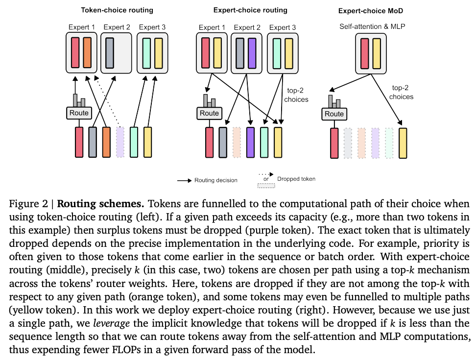 Mixture Of Depths Dynamically Allocating Compute In Transformer Based Language Models Clio Ai